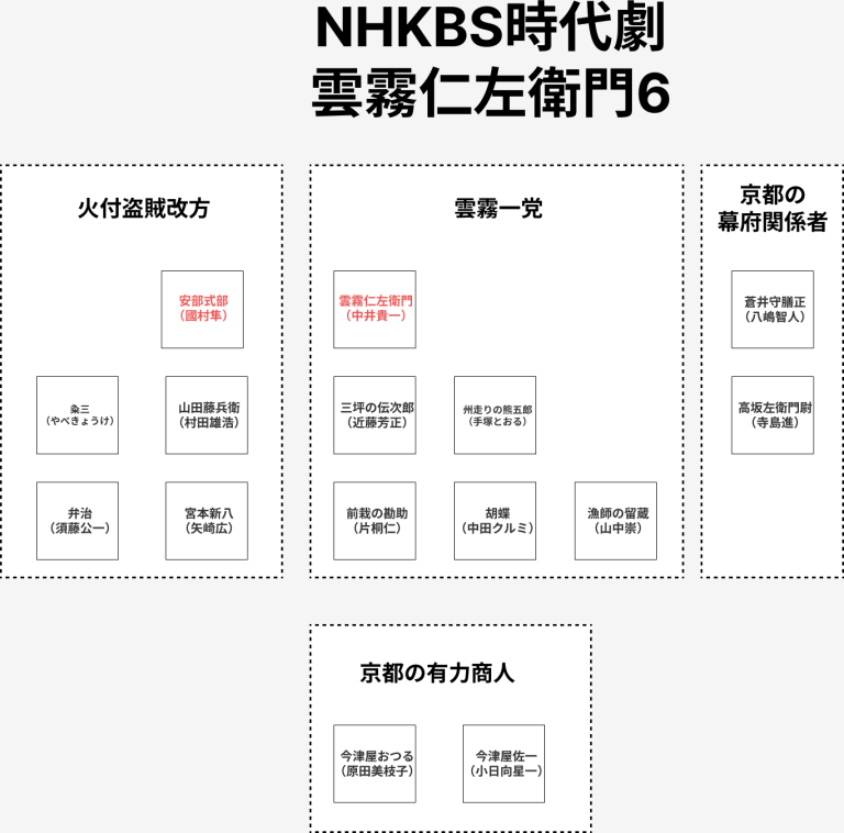 雲霧仁左衛門6 相関図 キャスト 原田美枝子八嶋智人 中田クルミ 寺島進 小日向星一他 2023年8月25日金曜日からNHKBSプレミアムで「雲霧仁左衛門」第6シリーズ放送 | エコテキブログ